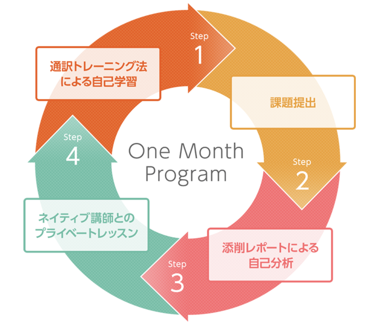 One Month Program（ワンマンスプログラム）ってなに？一ヶ月集中英語教室のサービスまとめ。 | 英語コミット.com